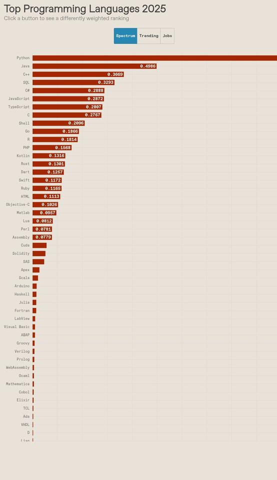 The Top Programming Languages 2025 - NewsBreak