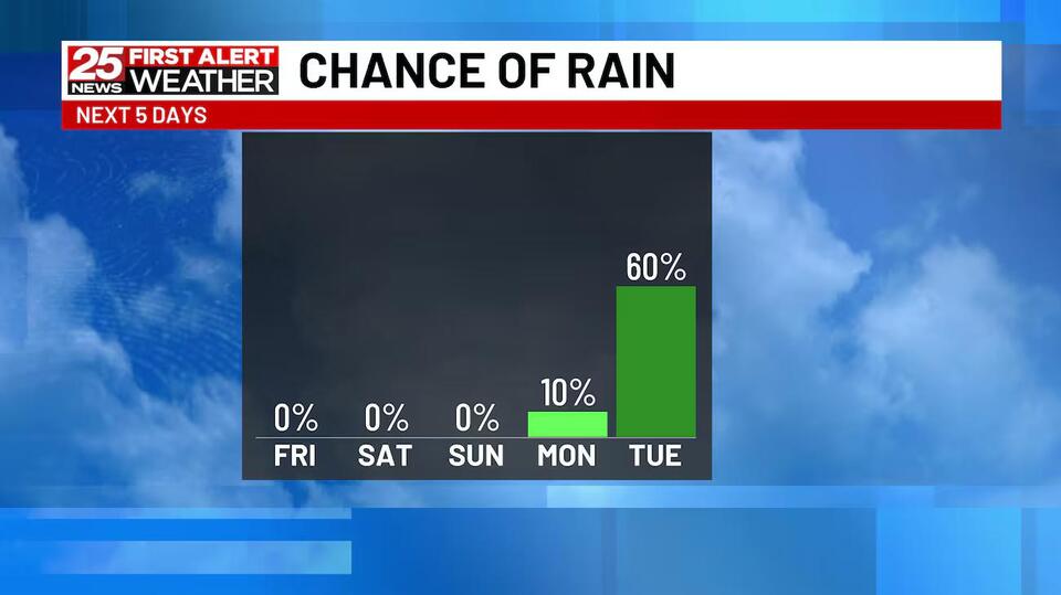 Rain chances return to our forecast but not until next week - NewsBreak