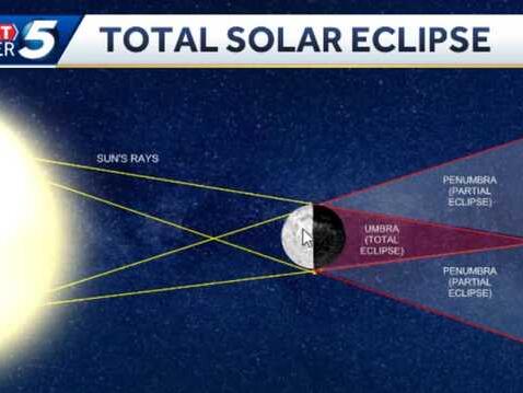 Solar eclipse in Oklahoma: What causes eclipses and what kinds there are?
