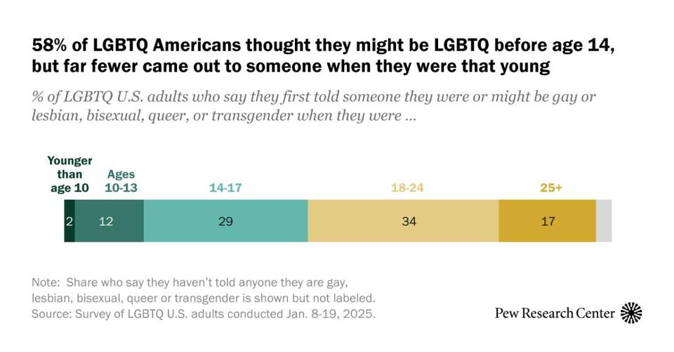 More than 9 in 10 LGBTQ adults in the U.S. are ‘out’ to someone - NewsBreak