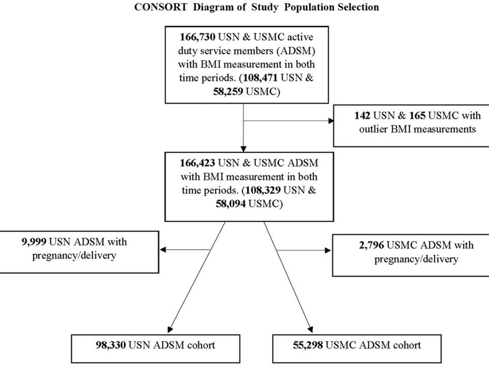 BMI changes among U.S. Navy and Marine Corps active-duty service ...
