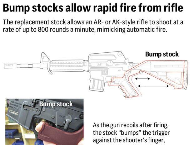 Supreme Court Strikes Down Trump-Era Ban on Rapid-Fire Rifle Bump Stocks, Reopening Political Fight