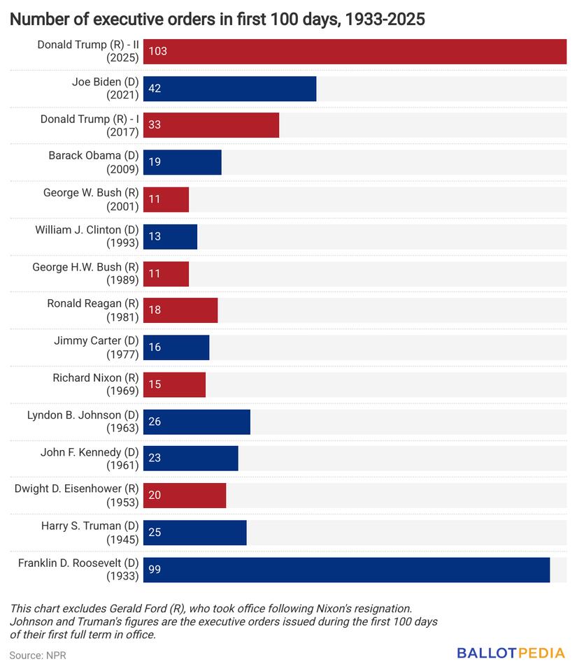 President Donald Trump issues most executive orders in the first 100 ...