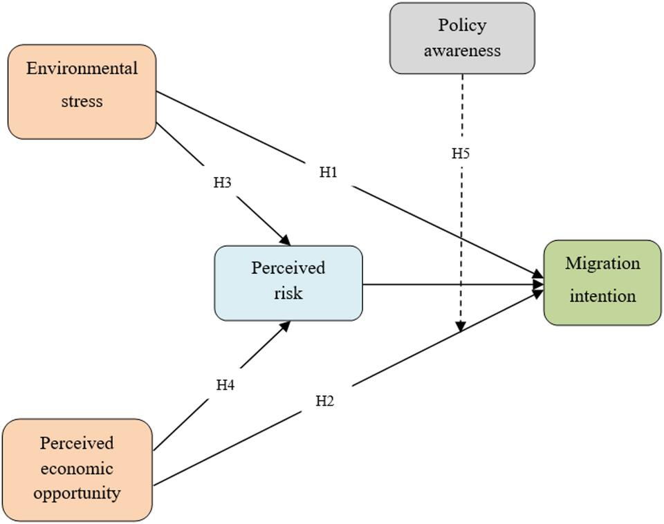 Modeling migration intentions under environmental stress through push ...