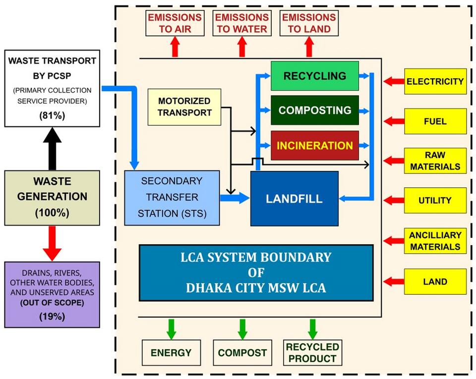 Assessment of environmental sustainability of solid waste management ...