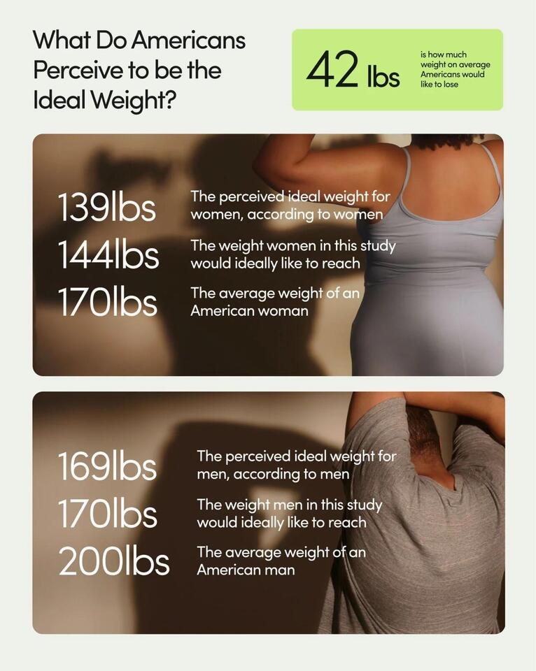 The Ideal Weight, According to Women - NewsBreak