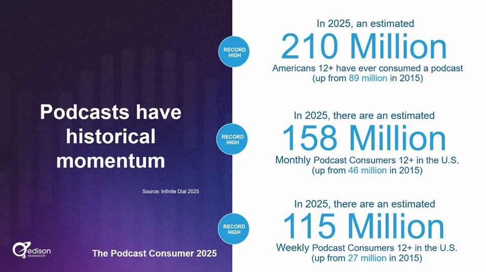 Nielsen, Edison Research Pair for New Podcast Advertising Planning Tool ...