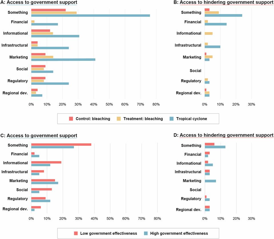 Differences in government support for private sector climate change ...