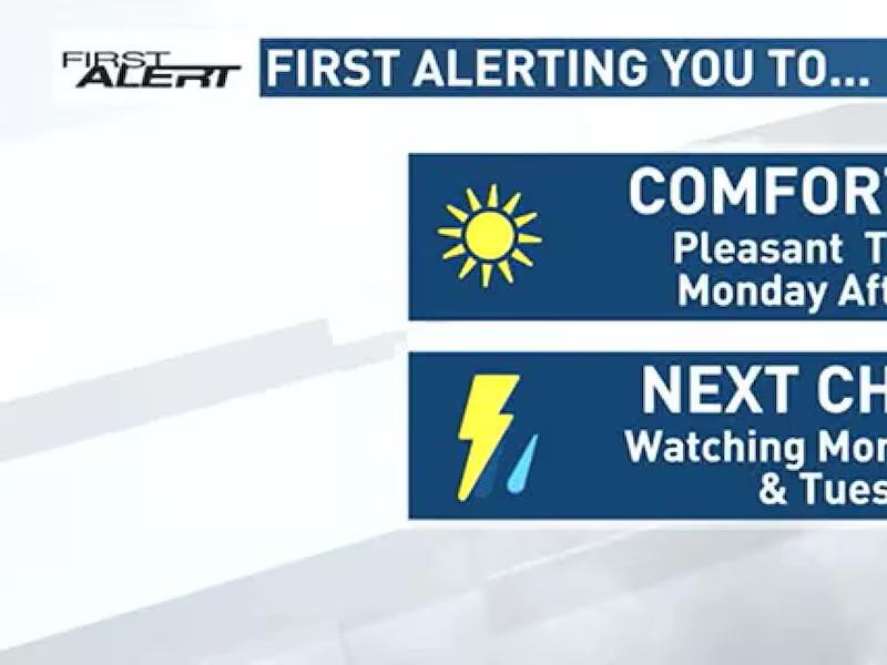 Close to perfect Sunday & Monday, but storms will return