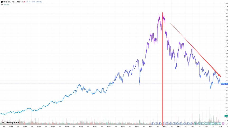 Nike Stock Analysis: Can Nike Still Be Invested In? 2026 Nike Stock ...