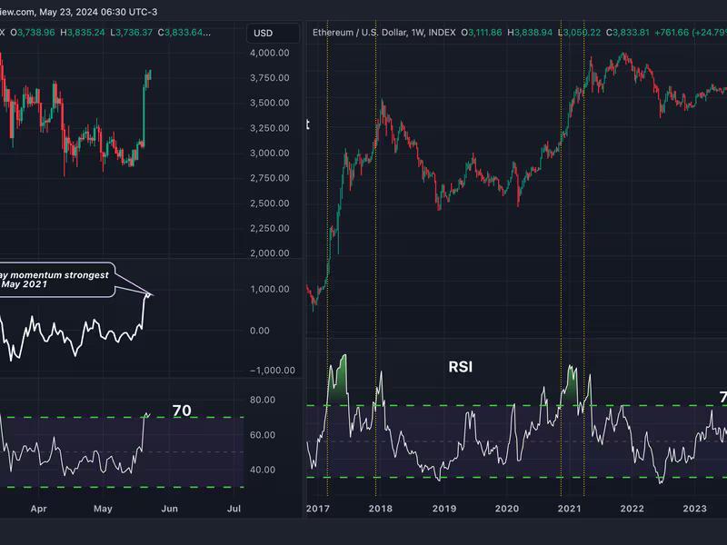 Ether Sees Strongest Bull Momentum in 3 Years as ETF Deadline Nears ...
