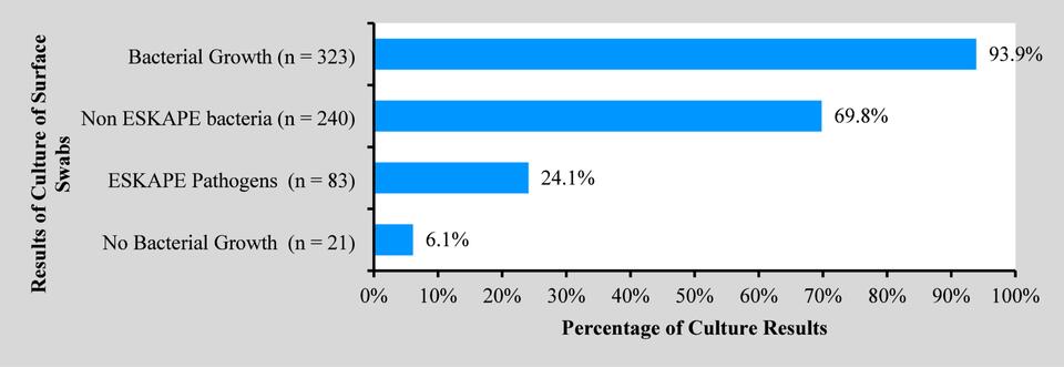 Prevalence and antibiotic resistance profiles of ESKAPE pathogens in ...