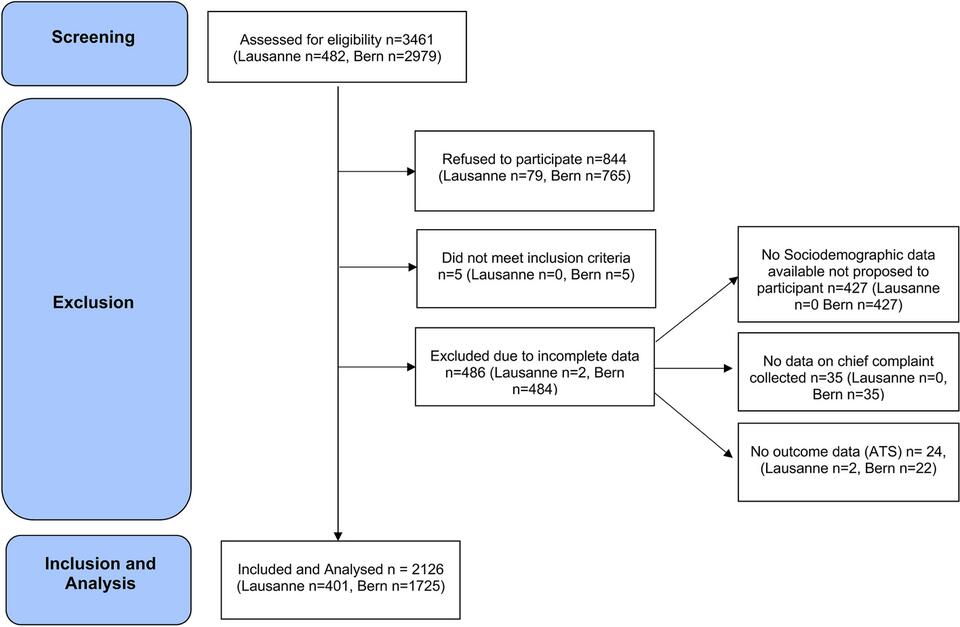 Caregiver alignment with triage acuity levels and drivers for ...