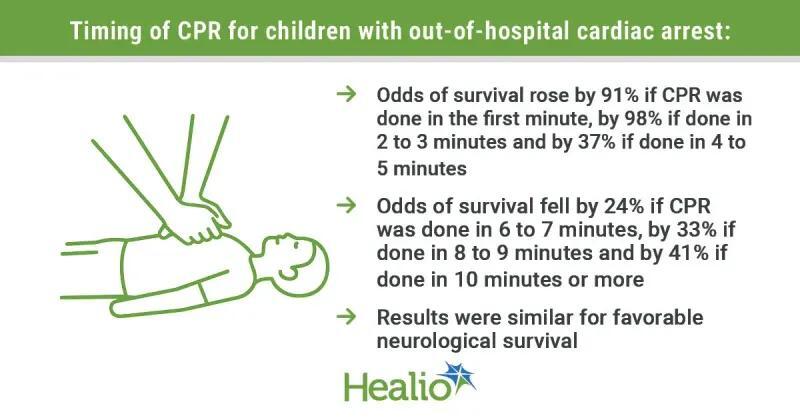 Quick CPR for children after cardiac arrest can double survival odds ...