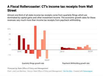 CHART: CT’s income tax receipts from Wall Street - NewsBreak