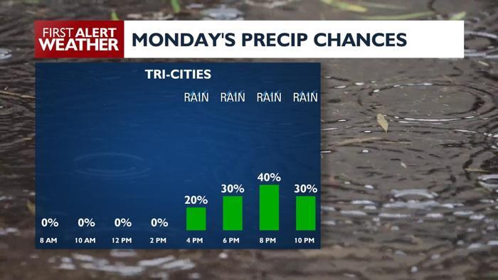 Shower & t-storm chances Monday & Tuesday, another round of winds ...