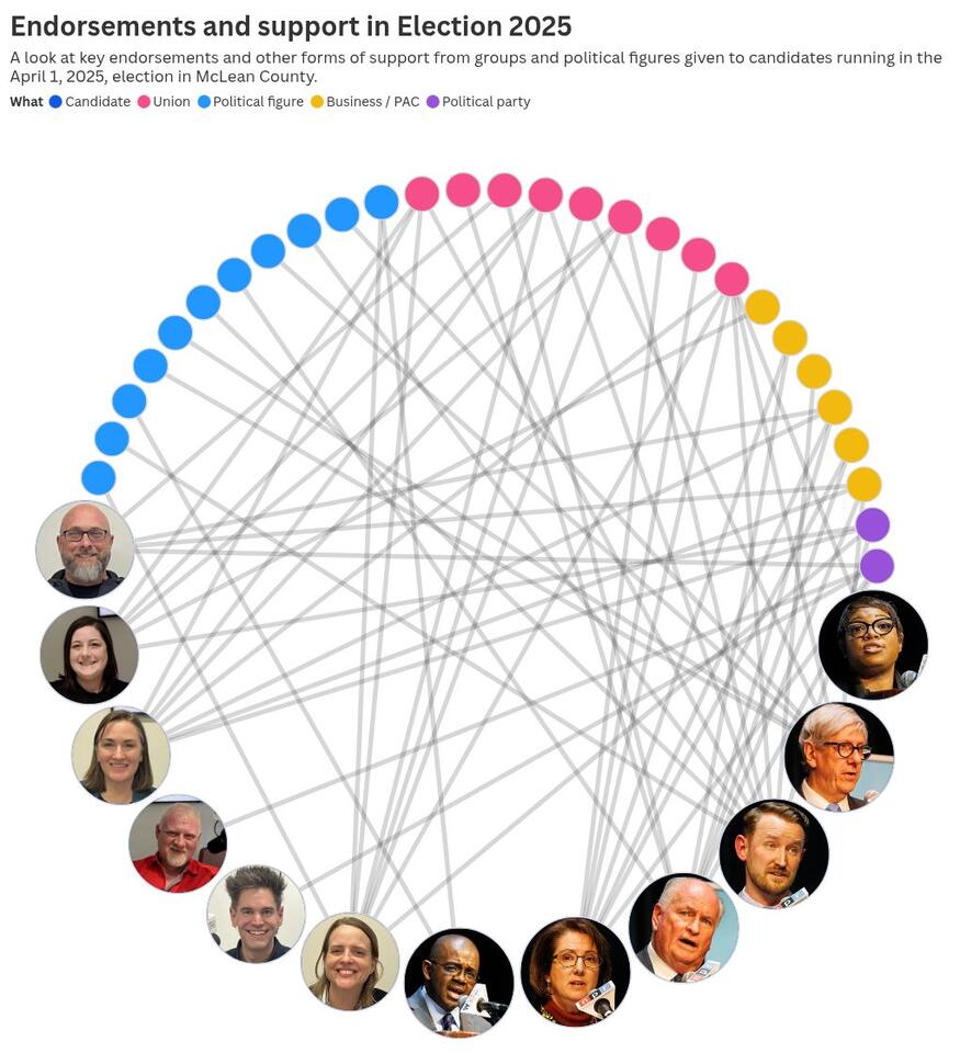 Interactive graphic: See the endorsements shaping the April 1 election ...