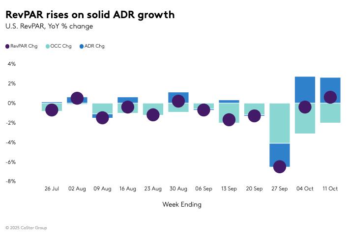 STR Weekly Insights: U.S. Hotel Industry Sees First RevPAR Growth Since ...