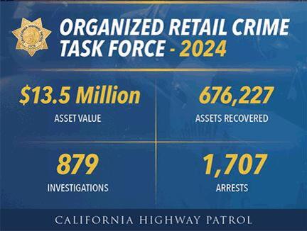 CHP’s Organized Retail Crime Task Force Makes 1,707 Arrests in 2024 ...