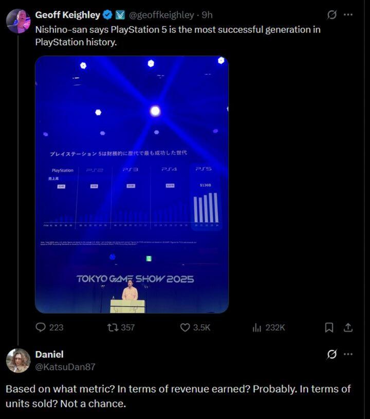 “PS5 is the most successful generation in PlayStation history," says Sony's CEO, but most of us ...