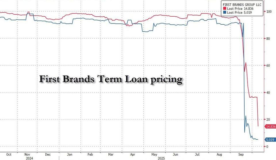 The First Brands Bankruptcy: A Wake-up Call for Trade Finance and Wall ...
