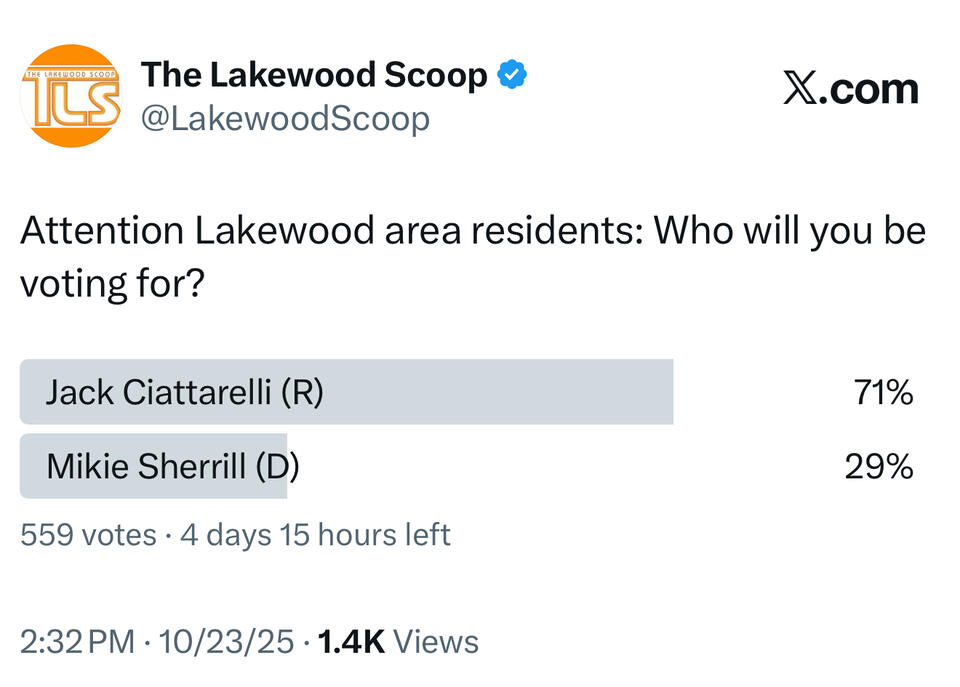 In Ongoing TLS X Poll, 71% Say They’re Voting for Jack Ciattarelli ...