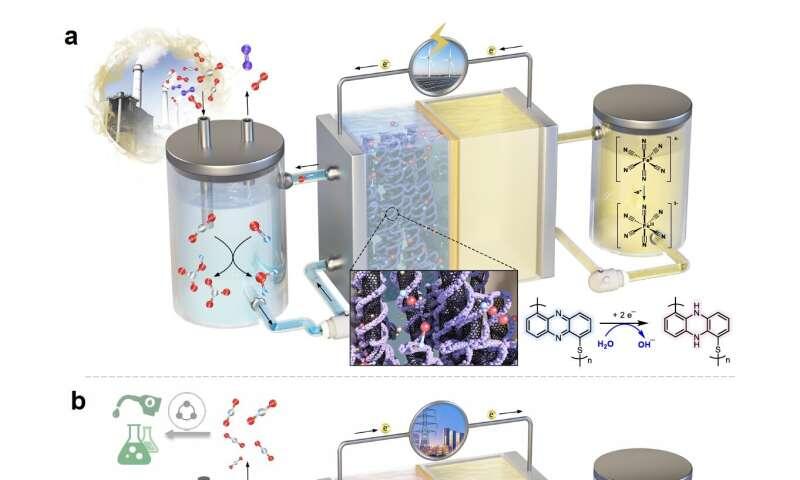 Hybrid flow cell system improves CO₂ direct air capture technology ...