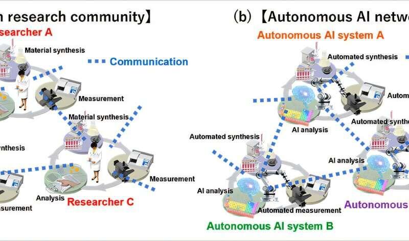 Multiple autonomous AI systems spontaneously collaborate to advance ...