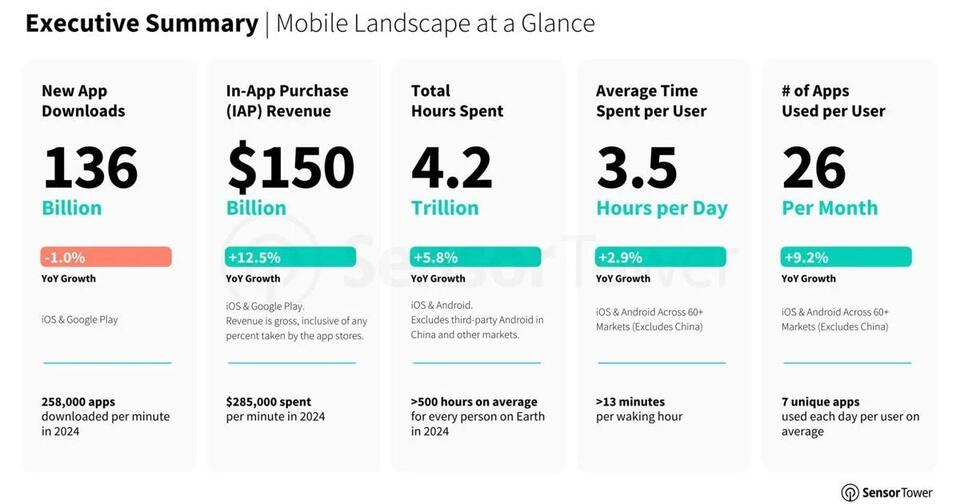 Sensor Tower: Consumer Spending on Apps Soared in 2024 and Mobile Rode ...