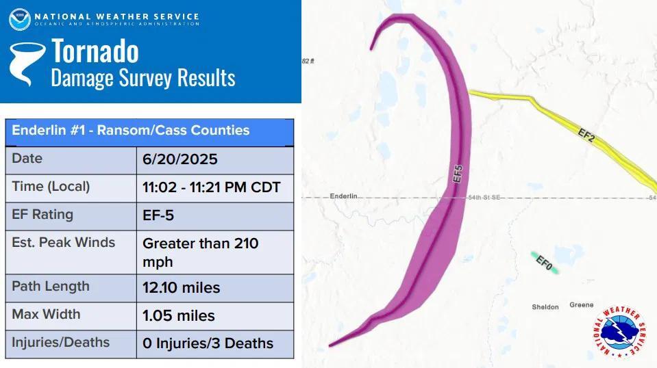 The Enderlin, ND tornado from June 20, 2025 upgraded to EF5. Why that ...