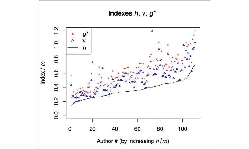 'Nu' citation index may bridge gap between productivity and impact ...