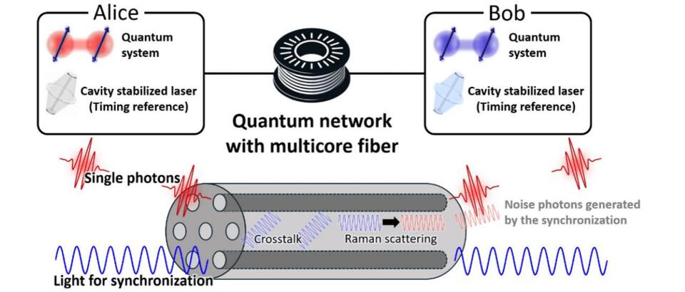 Sub-femtosecond Stabilization of Multicore Fiber Achieves 100% Duty ...