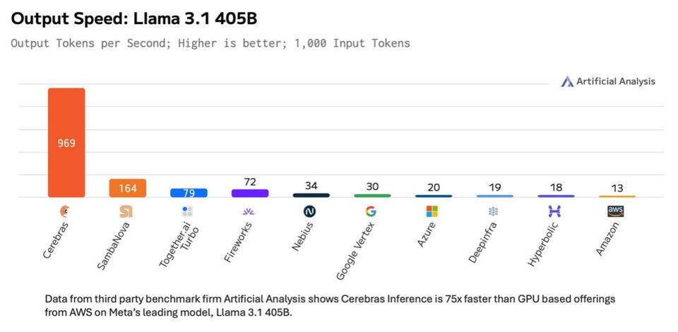 Cerebras Delivers Record-Breaking Performance with Meta's Llama 3.1 ...