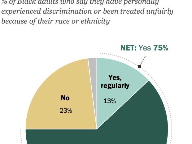 1. Racial discrimination shapes how Black Americans view their progress ...