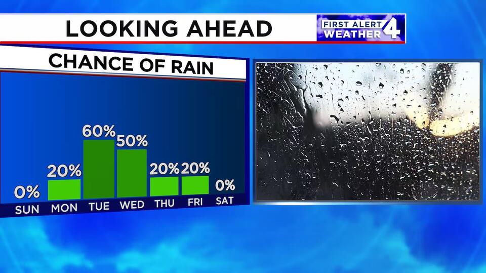 First Alert Forecast: Rain chances increase this week - NewsBreak