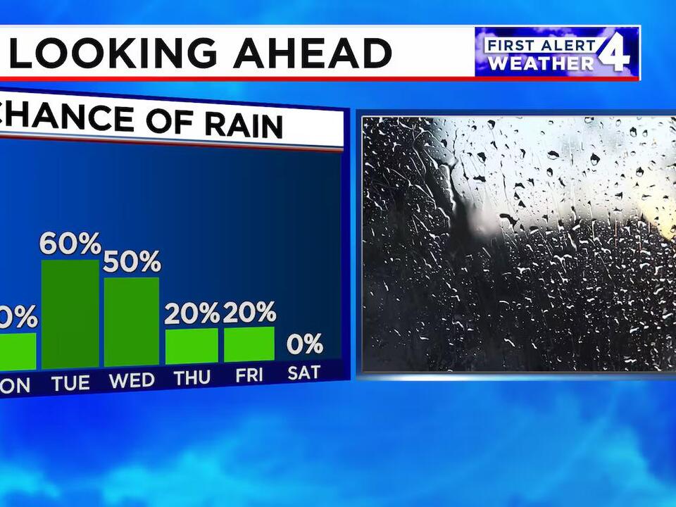 First Alert Forecast: Rain chances increase this week