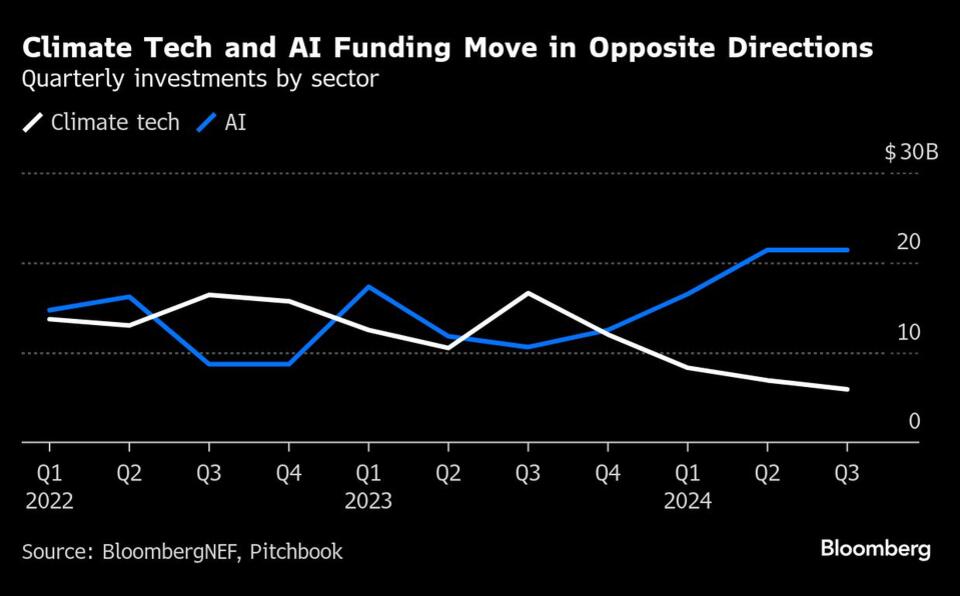 Where the Smart Climate Tech Venture Money Is Going in 2025