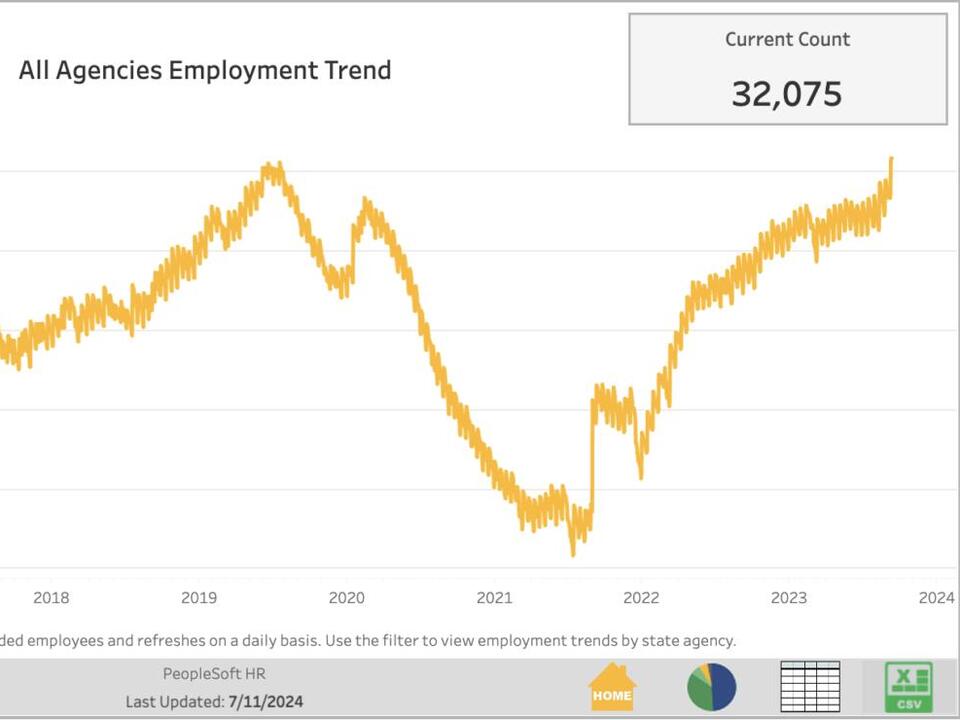 State employment at record high, restored to pre-pandemic levels
