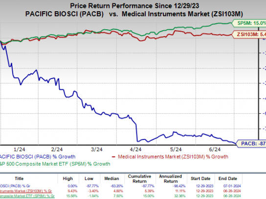 Reasons to Retain PacBio (PACB) Stock in Your Portfolio Now