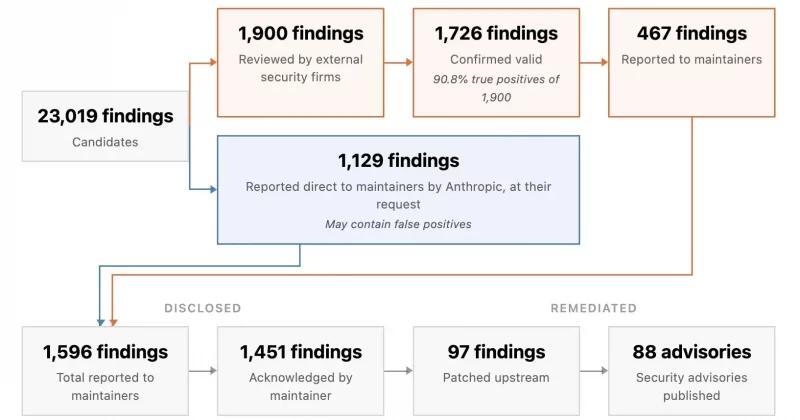 Anthropic’s Mythos AI model detects 23,000 vulnerabilities across 1,000 ...