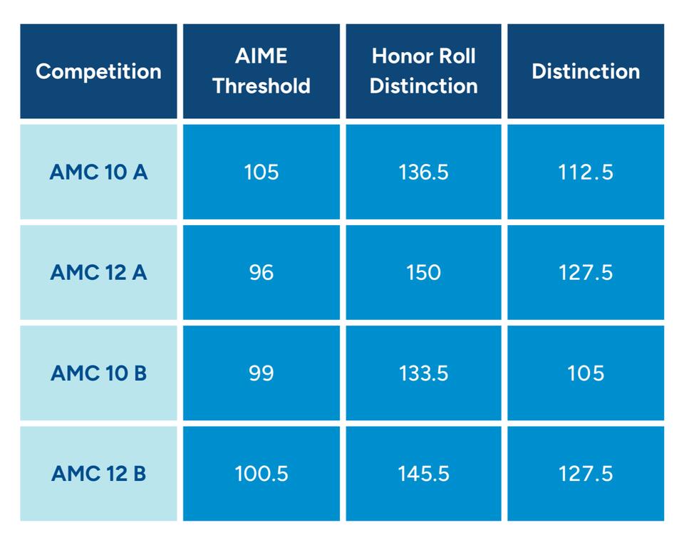 2025-26 AIME Thresholds Are Now Available - NewsBreak