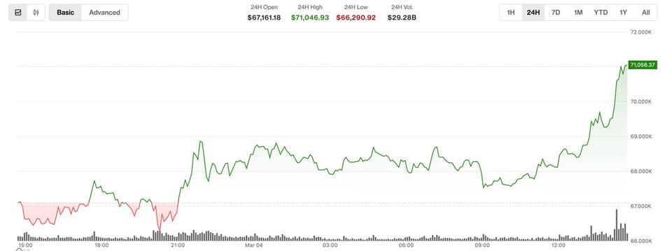 Bitcoin jumps above $71,000, building on its resilience to Middle East ...