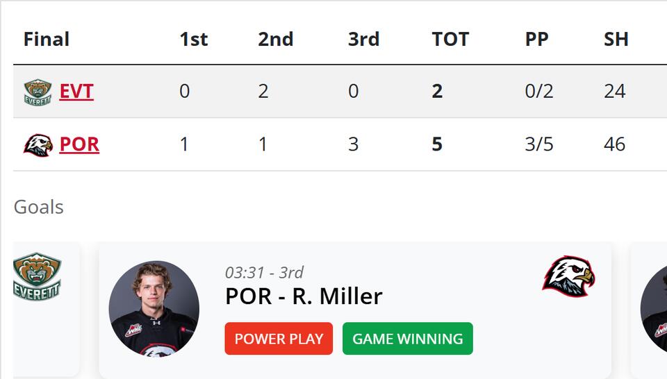 Winterhawks beat top-ranked Everett to close 2025 - NewsBreak
