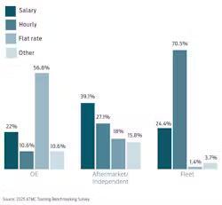 2025 Fleet Maintenance Benchmarking Report: The technician shortage ...