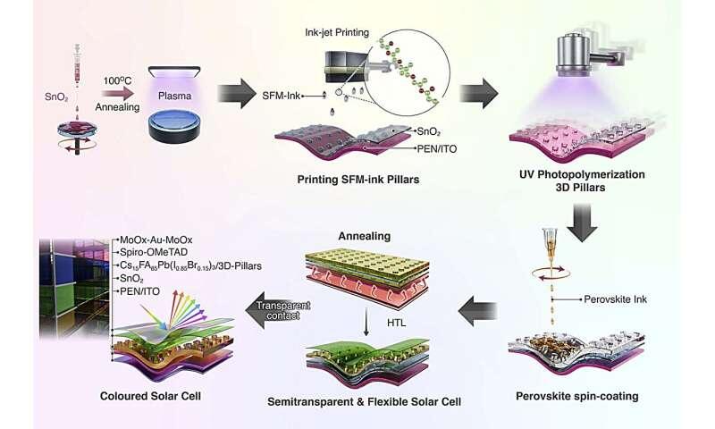 3D-printed solar panel offers color tuning and transparency for ...