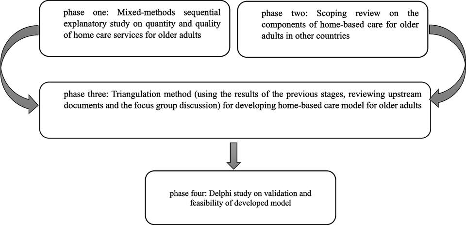Developing a comprehensive model of home-based long-term care for older ...