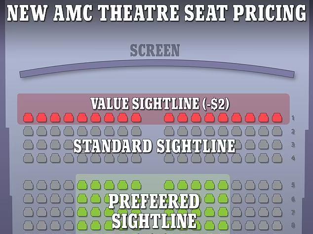 AMC Theaters unveils 'Sightline,' plan to charge based on where you ... AMC Theaters unveils 'Sightline,' plan to charge based on where you ...