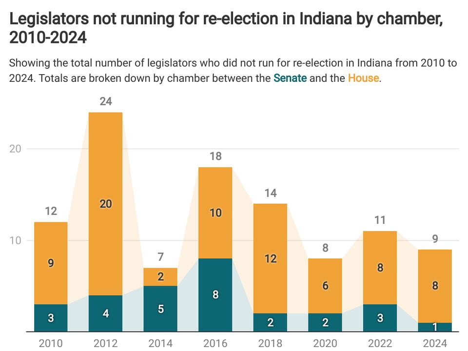One Indiana state senator is retiring this year, while eight state ...