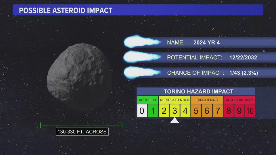 NASA monitors asteroid 2024 YR4 as chance of impacting Earth rises to 2% - NewsBreak