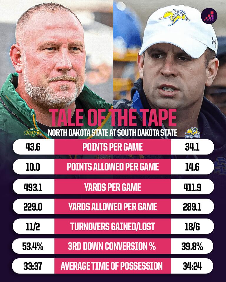 FCS Football Week 9 Preview & Predictions: NDSU vs. SDSU and All the ...